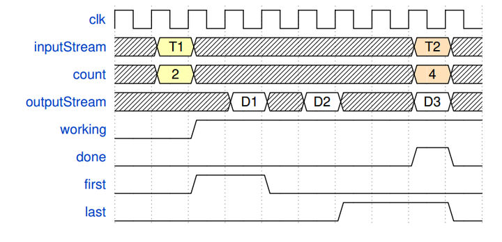 SpinalHDL之Stream_spinalhdl stream-CSDN博客
