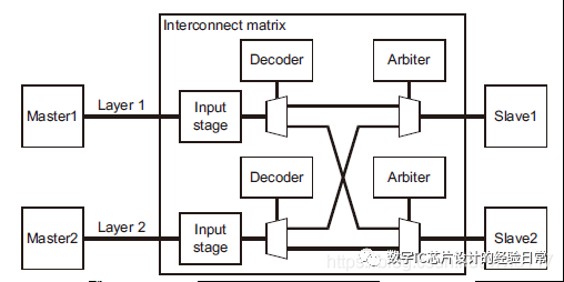 ahb总线协议主机_AMBA总线协议（四）——MultiLayer AHB System (多层AHB总线架构)-CSDN博客