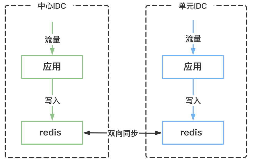 Redis 异地双活实战_redis双活方案-CSDN博客