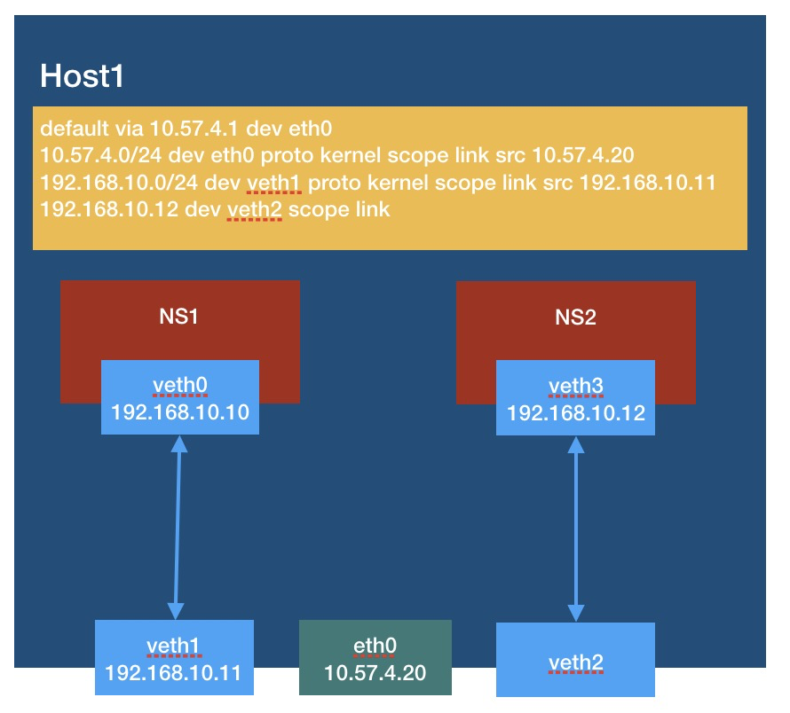 理解linux虚拟网络设备veth_veth1007-CSDN博客