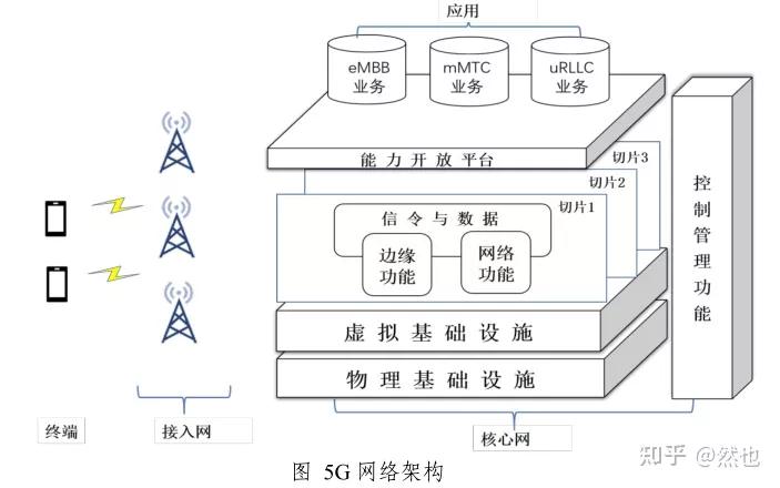 5G公网和专网网络安全_技术风险:5g 技术相比 4g 技术,有很多新的特性,例如网络切片、边缘计算、网络能力-CSDN博客
