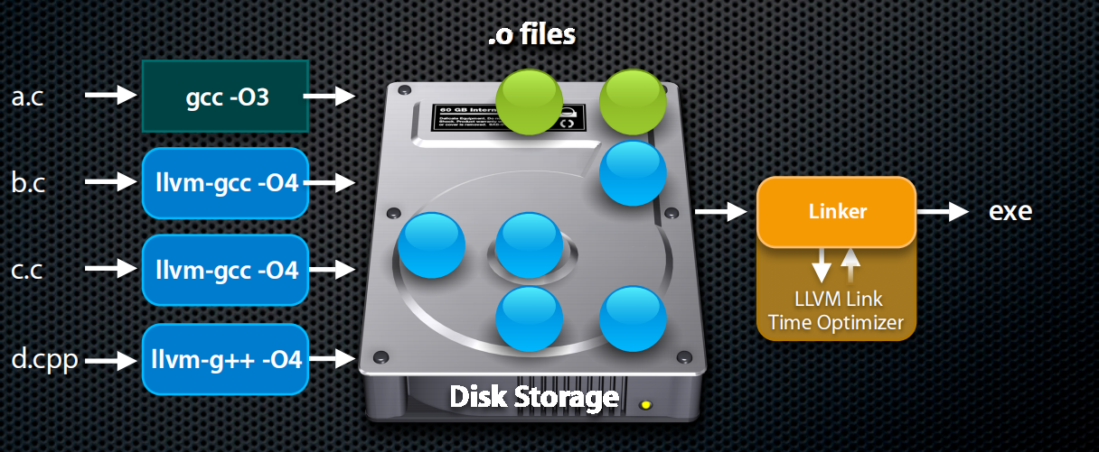 LLVM 学习(一) -初识LLVM_llvm学习-CSDN博客