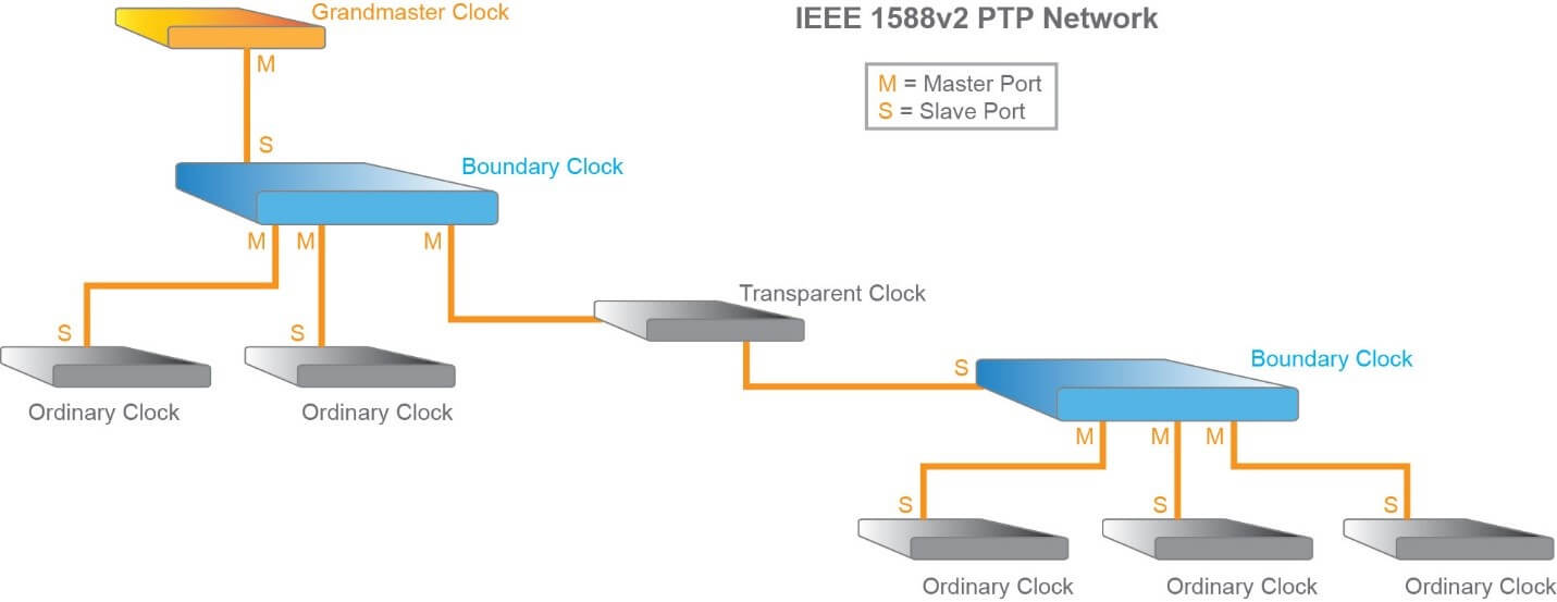 IEEE1588v2解析（2）--PTP协议概述_ptp数据包解析-CSDN博客