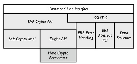 加密模式 openssl sm4_OpenSSL/GmSSL 动态引擎-CSDN博客