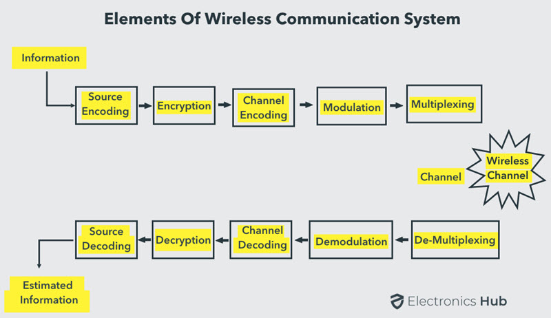 Wireless Communication and Wifi_wireless communication system-CSDN博客
