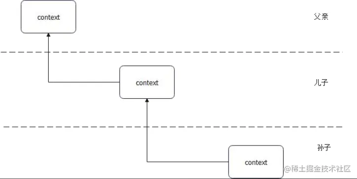 Go context 包_ctx.value-CSDN博客
