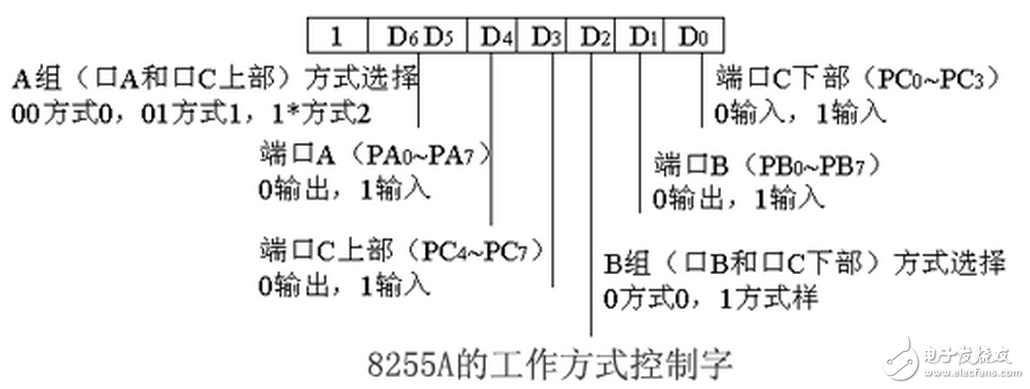 8255a的功能,8255能介绍,初始化(第3页)_大山谷图库