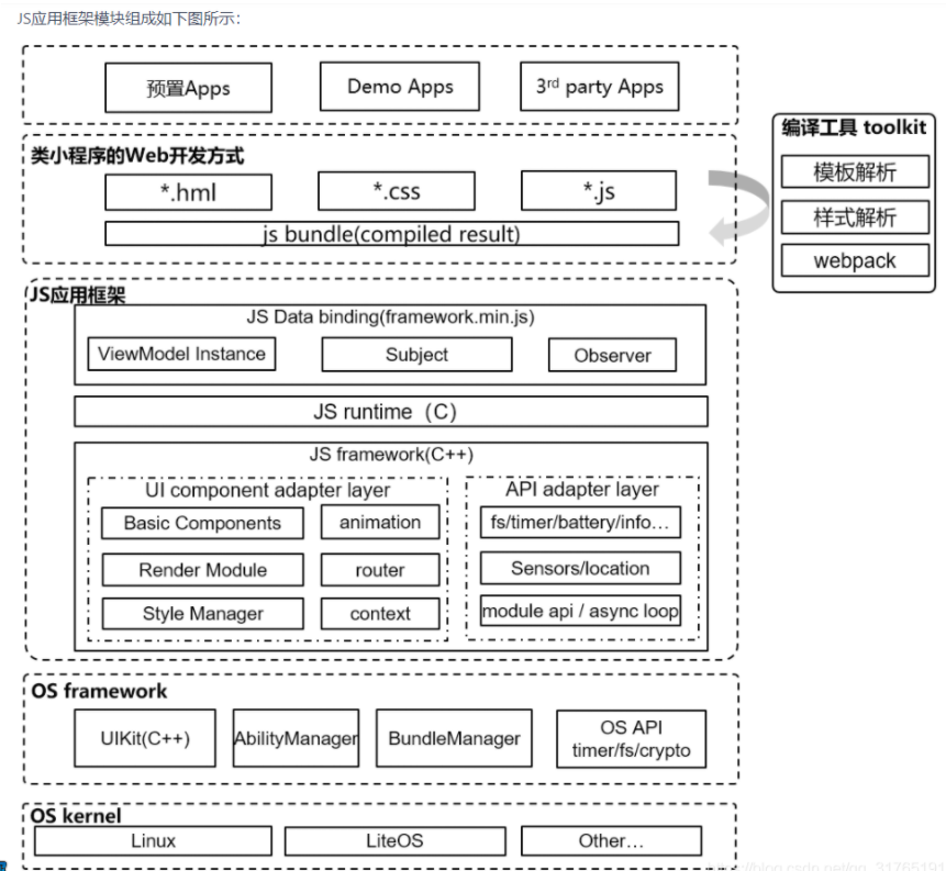 harmonyos2.0三大技术特点,一文解析HarmonyOS的技术特性、子系统架构、四大技术特性...-CSDN博客