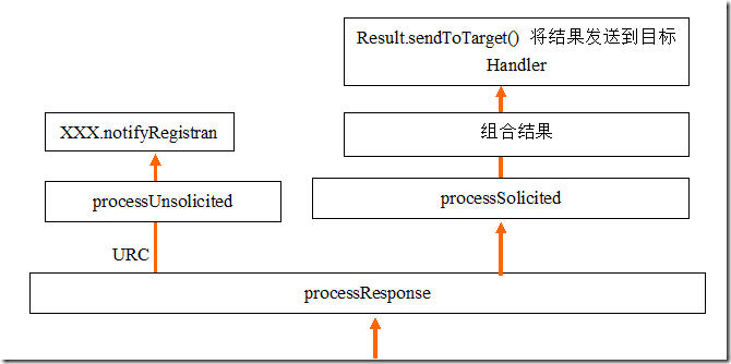 Android RIL RILJ, RILC, RILD_安卓 rilj接口-CSDN博客