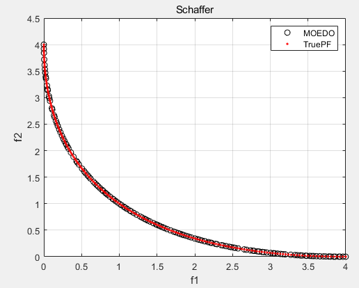 2024最新多目标优化算法：多目标指数分布优化算法（Multi-objective exponential distribution optimizer ，MOEDO）（提供MATLAB代码 ...