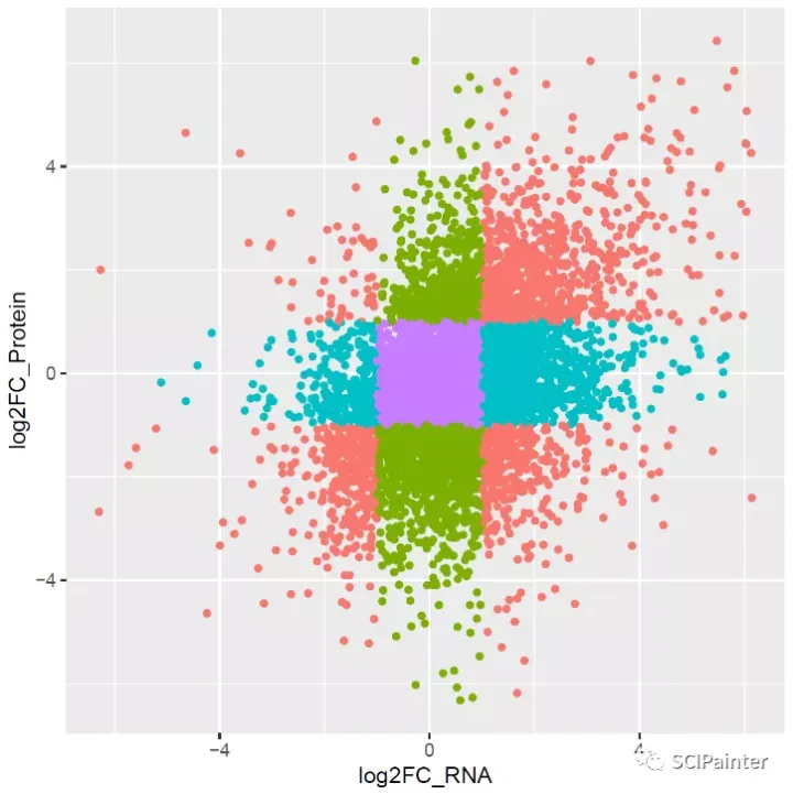 转录组和蛋白组如何关联分析联合分析_转录组蛋白组关联分析-CSDN博客
