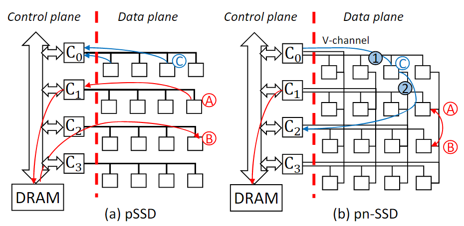 如何提高SSD内部的并行性：增加带宽？提供多种路径？设计新架构？_a framework for enabling realistic studies of mode-CSDN博客