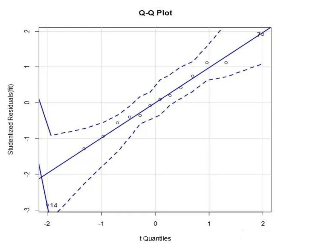 Python 散点图线性拟合r语言和python实现回归分析 Csdn博客