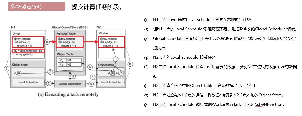 1、Ray基本原理及使用_ray架构基本原理-CSDN博客