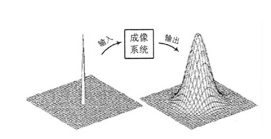 解析力 （1 ）MTF SFR_mtf解析力-CSDN博客