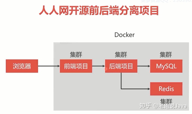 前后端分离项目如何部署 Docker环境下的前后端分离项目部署(一)项目简介及环境要求 Csdn博客