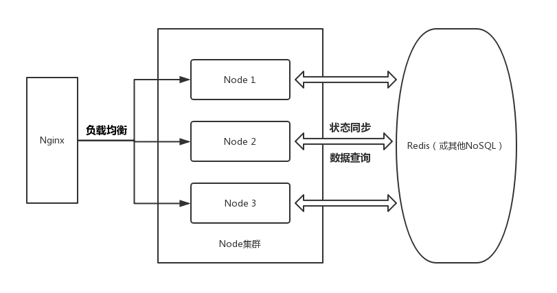 Nodejs：浅析高并发与分布式集群nodejs 分布式 图解 Csdn博客 