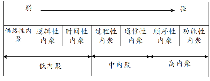 架构之路 134 《软考 系统架构设计师》 软件工程 4 软件系统设计（人机界面设计、机构化设计）优秀的软件结构的基本形态是高层高扇出底层高什么 Csdn博客