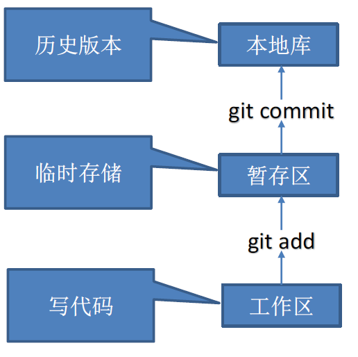 Git教程_git版本不一致 there no commit yet-CSDN博客