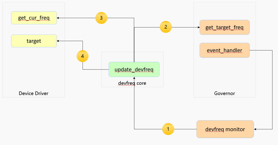 Devfreq Bus Dcvs_memlat-CSDN博客