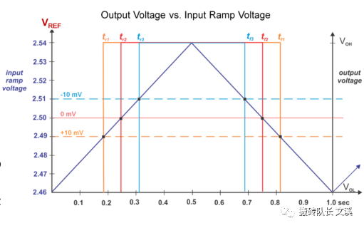 比较器参数之Offset voltage(Vos)-CSDN博客
