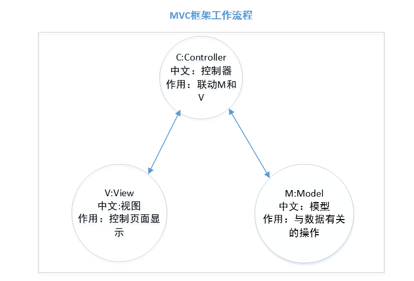 Go语言开发天天生鲜项目第一天 Beego框架简介beego官网 Csdn博客