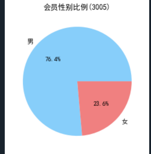 Python数据挖掘 航空公司客户价值分析探索客户基本信息乘机信息与积分信息的两两关系画图并写出结论 Csdn博客