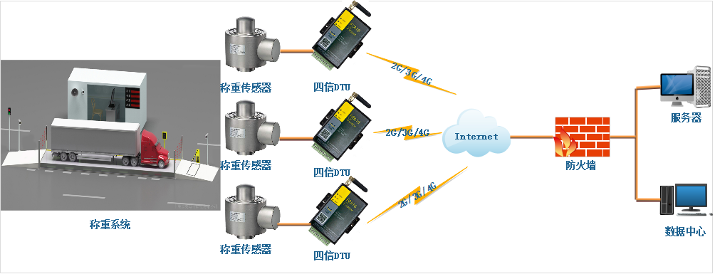4GDTU称重系统无线监测系统_4g监测设备接入拓扑-CSDN博客