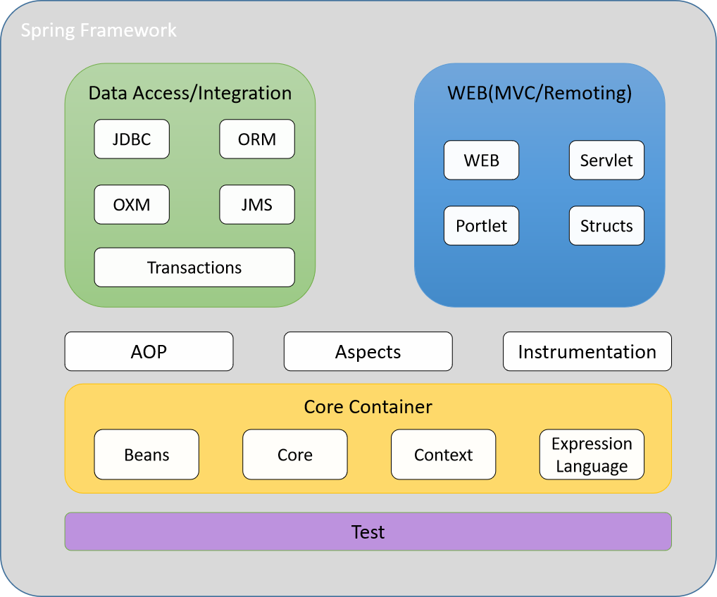 春天的故事：Spring框架的入门级知识-CSDN博客