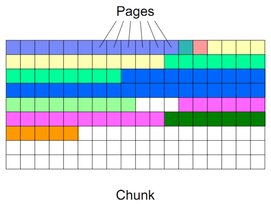 南大通用gbase 8s数据库的页结构详解 01gbase Blob Column Offset In Row Csdn博客