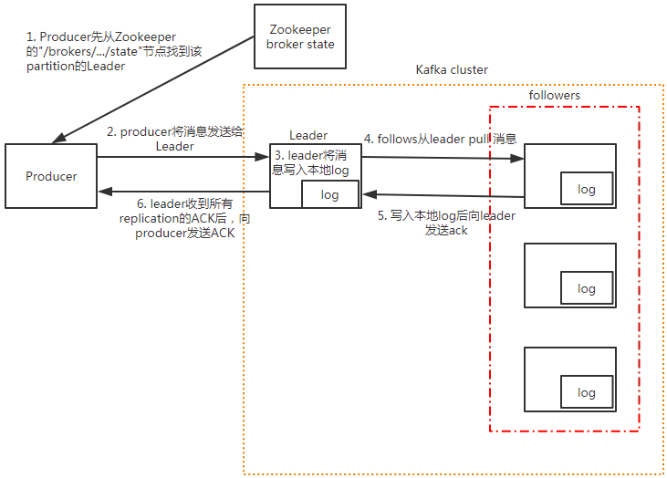 Kafka常见问题_kafka的重试机制和ack机制-CSDN博客