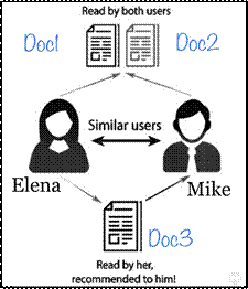 推荐算法(Recommended Algorithms)_推荐算法的英文-CSDN博客