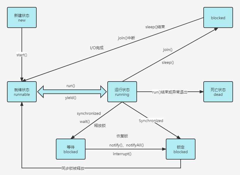 Java基础 多线程java基础中的多线程 Csdn博客