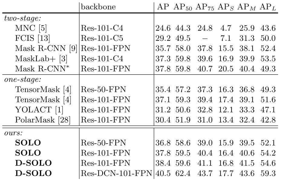 【实例分割】SOLO (Segmenting Objects by Locations) 模型简介_「已注销」的博客-CSDN博客_solo模型