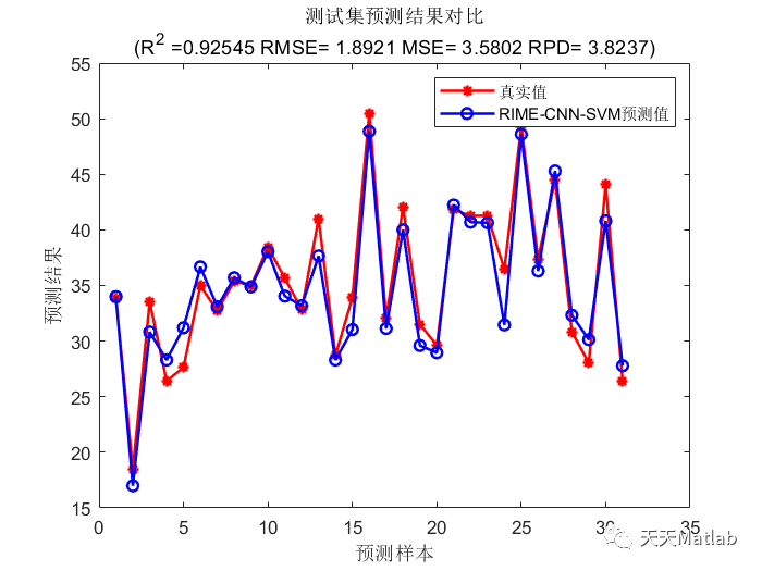 【cnn Svm回归预测】基于麻雀算法优化卷积神经网络结合支持向量机实现ssa Cnn Svm实现数据回归预测附matlab代码 Csdn博客