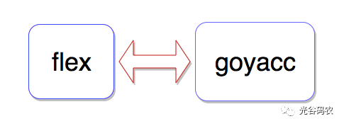 简易c语言词法分析器的设计与实现_基于flex&goyacc实现的计算器-CSDN博客