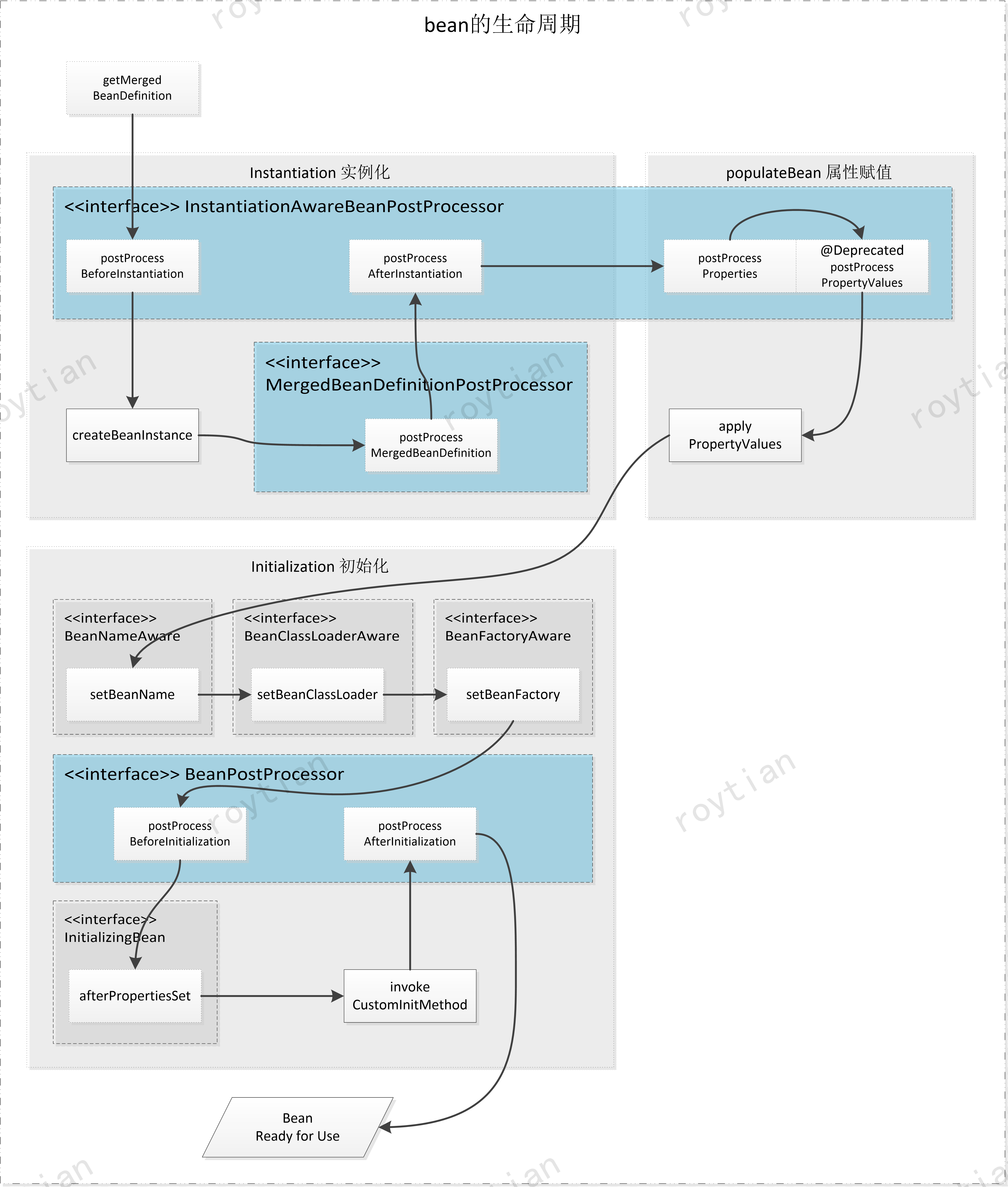 Spring IoC Container 原理解析-CSDN博客