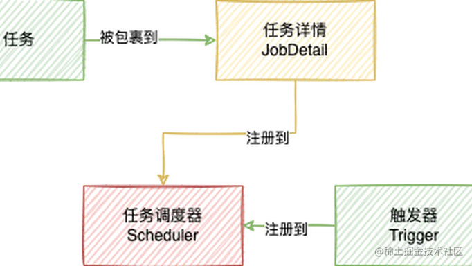 Springboot:集成quartz实现持久化定时接口调用任务 Springboot Quartz持久化 Csdn博客