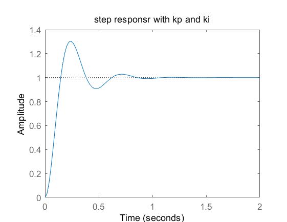 使用m文件进行PID调参--m函数的简单使用_% 将pid控制器和延迟缓冲对象串联成一个系统 sys = feedback(series(pidc-CSDN博客