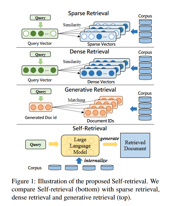 每日论文速递 | Self-Retrieval:内化检索信息到llm的权重中-CSDN博客