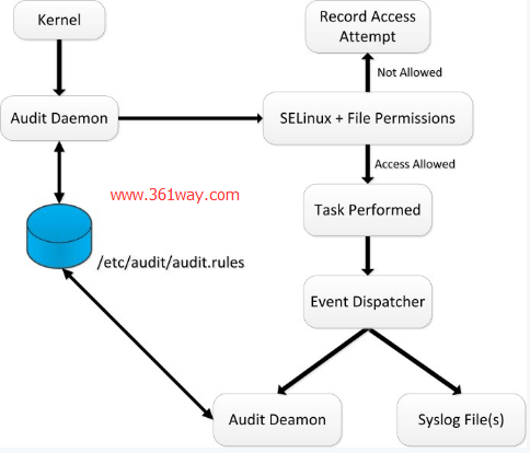 linux auditd规则存储文件,inotify与Auditd实现文件操作记录和审计-CSDN博客