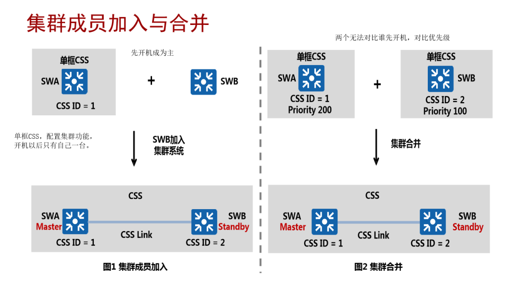 mstp专线能透传vlan吗_（收藏必看）HCIE | 彻底搞懂LAN技术CSS、Ethtrunk、MSTP、vlan...-CSDN博客