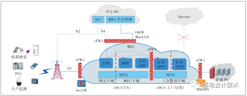 基于5G+MEC的电站行业专网部署方案研究-CSDN博客