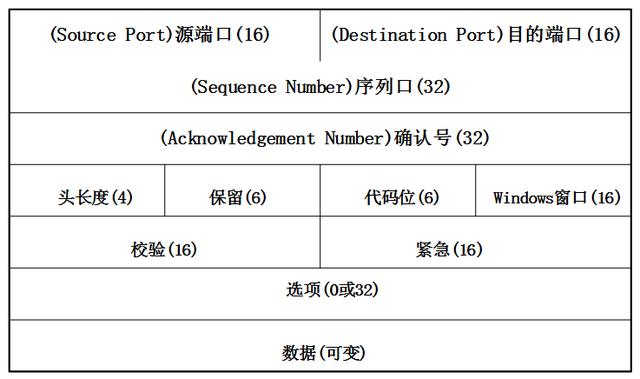 Tcp校验和计算校验和例子tcp协议和udp协议 Csdn博客 