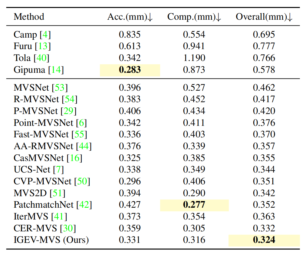 CVPR 2023 | IGEV-Stereo & IGEV-MVS：双目立体匹配网络新SOTA!-CSDN博客