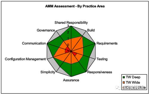 AMM敏捷成熟度评估框架介绍-CSDN博客