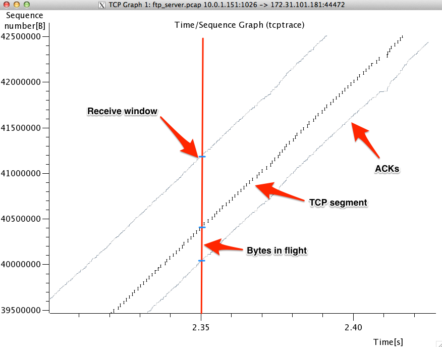 Understanding the tcptrace Time-Sequence Graph in Wireshark_sequece graph-CSDN博客