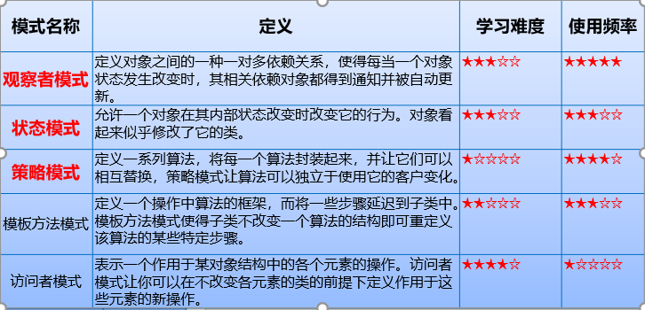 行为型模式behavioer Pattern Csdn博客 9396