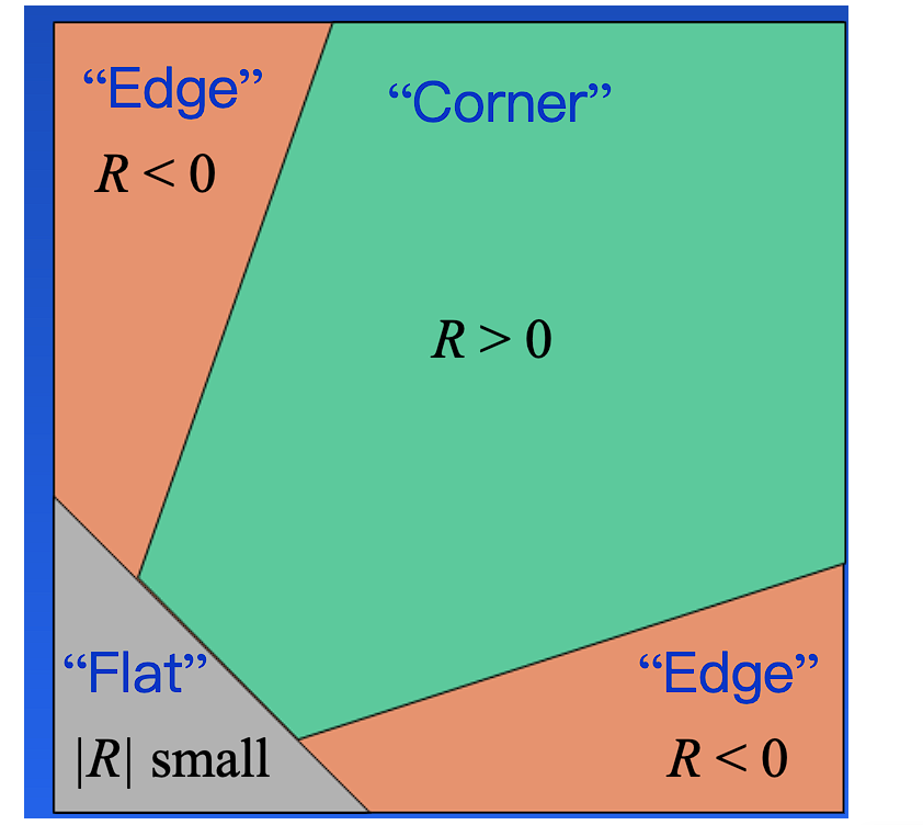 计算机视觉：Harris角点检测与SIFT特征提取_sift检测的特征点是角点吗-CSDN博客