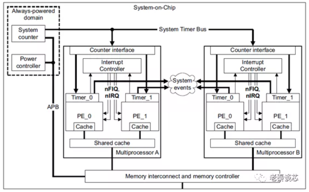 ARM---中断(三)_arm ppi-CSDN博客